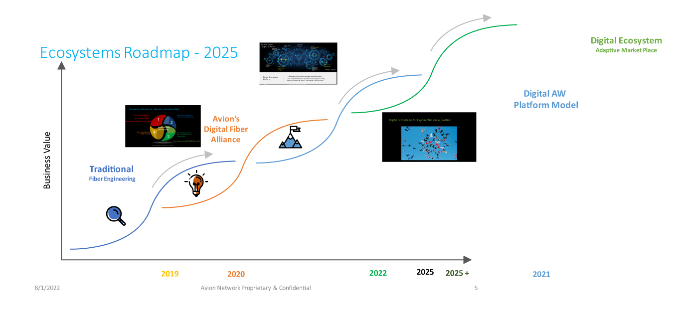 Ecosystems Roadmap – Avion Networks